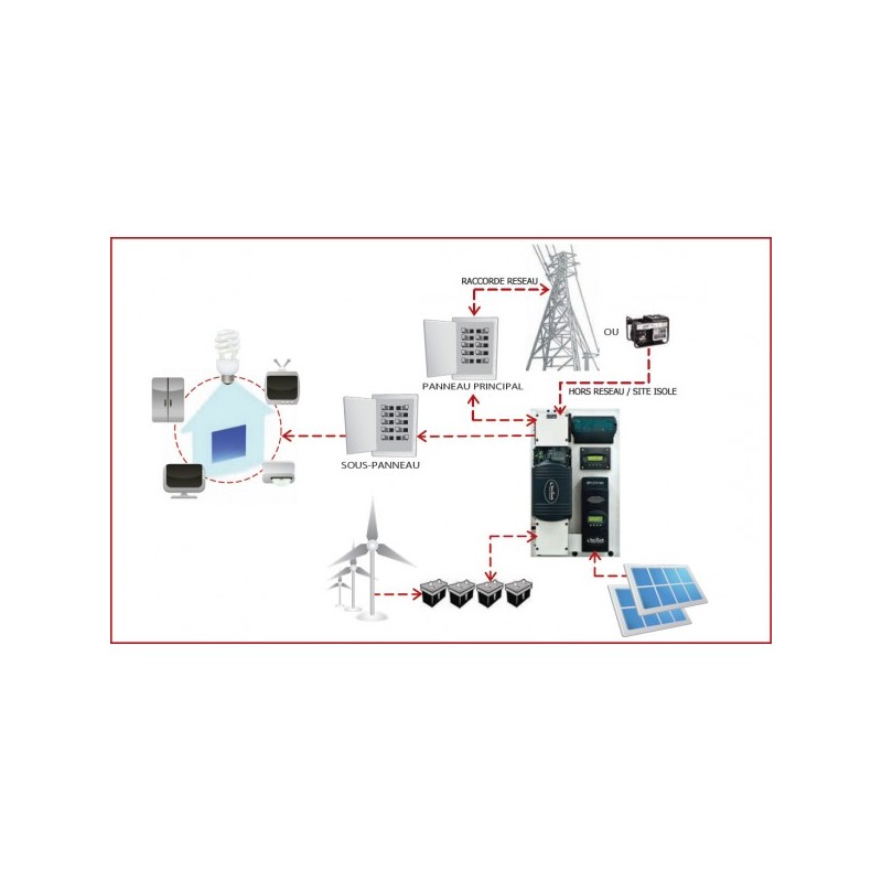 FLEXpower One FP1-VFXR3048E Outback Power